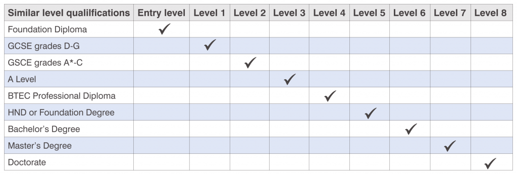 Ofqual Regulated Qualifications - DLC Training