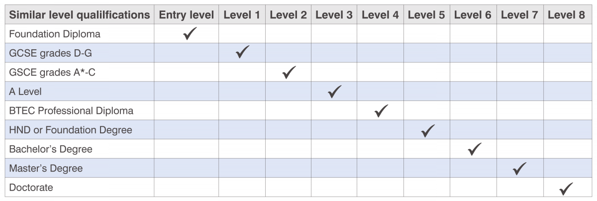Ofqual Regulated Qualifications - DLC Training
