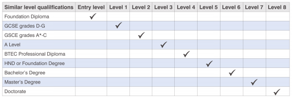 Ofqual Regulated Qualifications - DLC Training