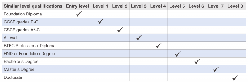 Ofqual Regulated Qualifications - DLC Training