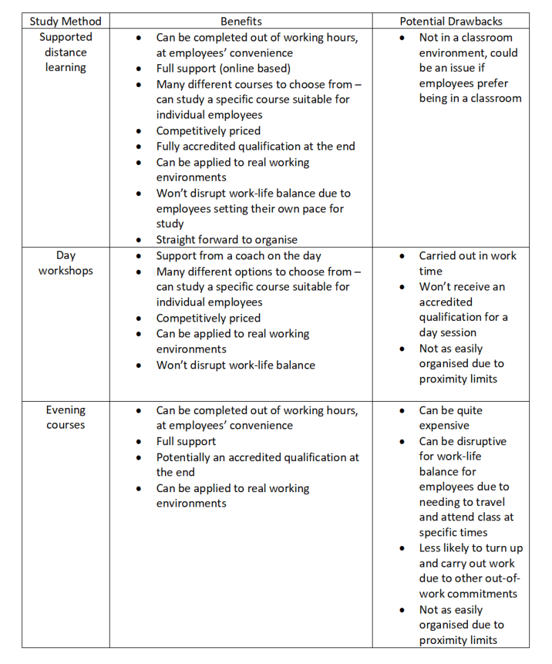 Training Your Employees | Why L&D are important at work | DLC Training